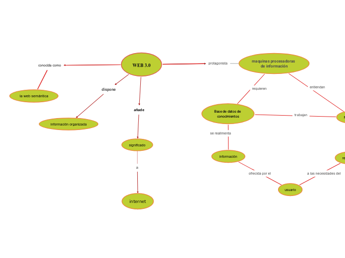 WEB 3.0 - Mind Map